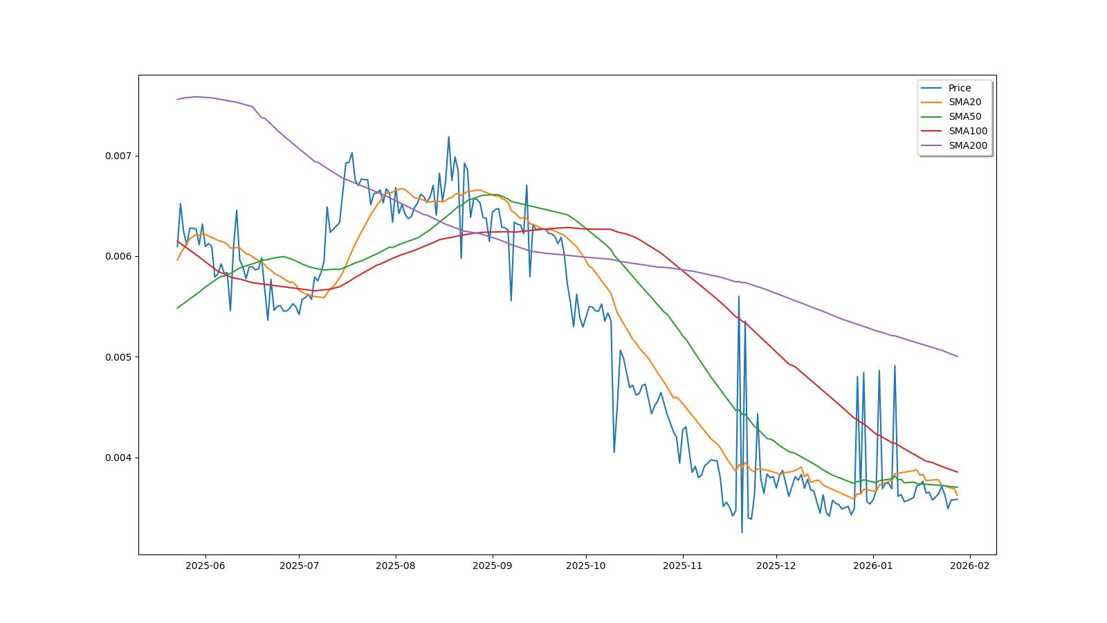 Dreamcoin Simple Moving Averages