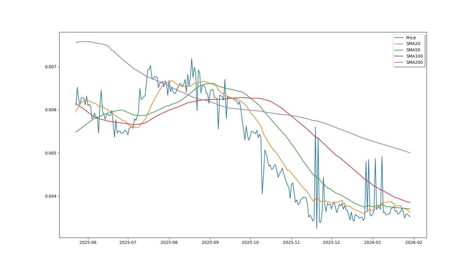 Dreamcoin Simple Moving Averages