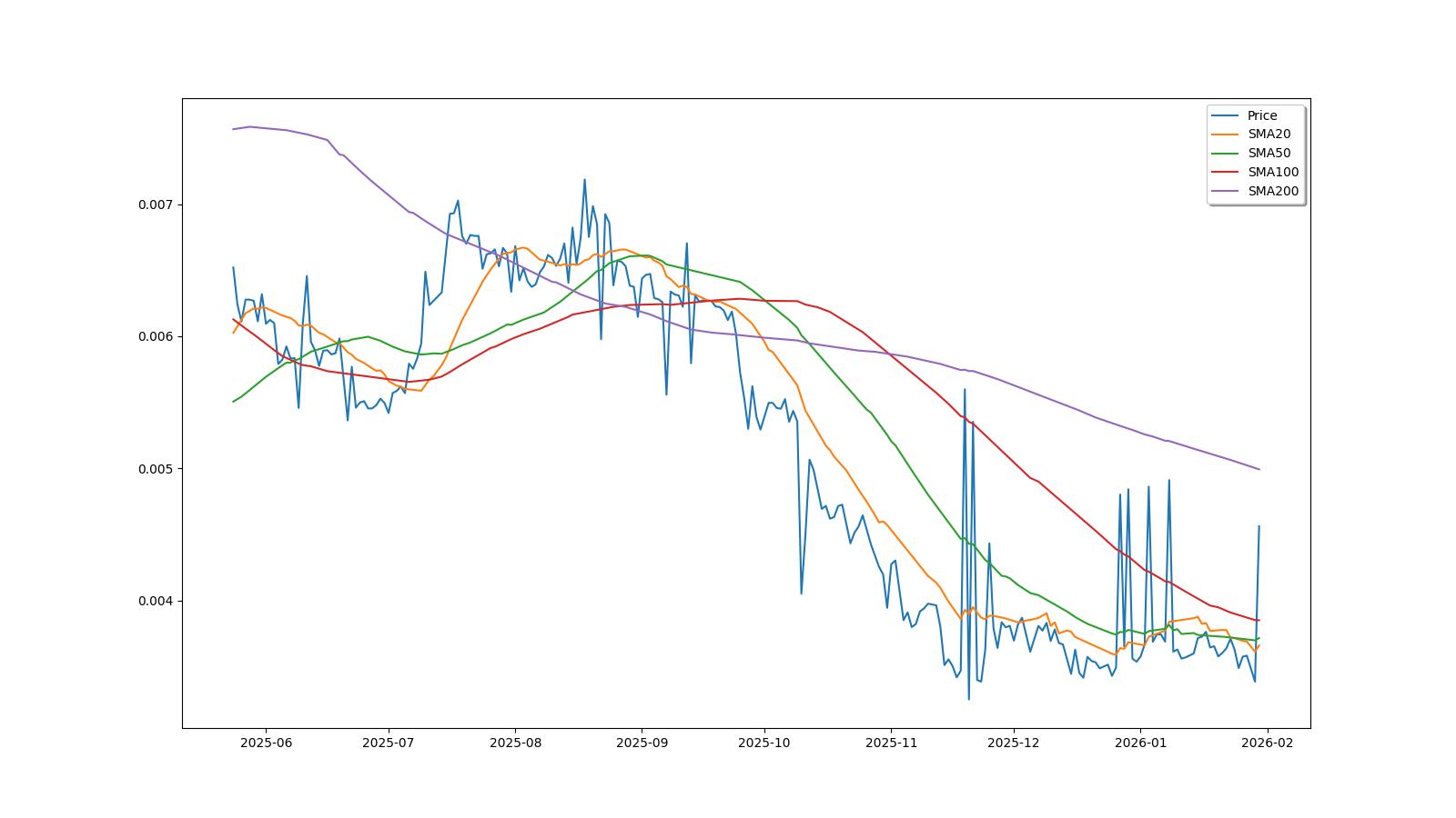 Dreamcoin Simple Moving Averages
