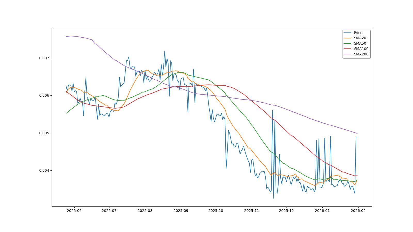 Dreamcoin Simple Moving Averages