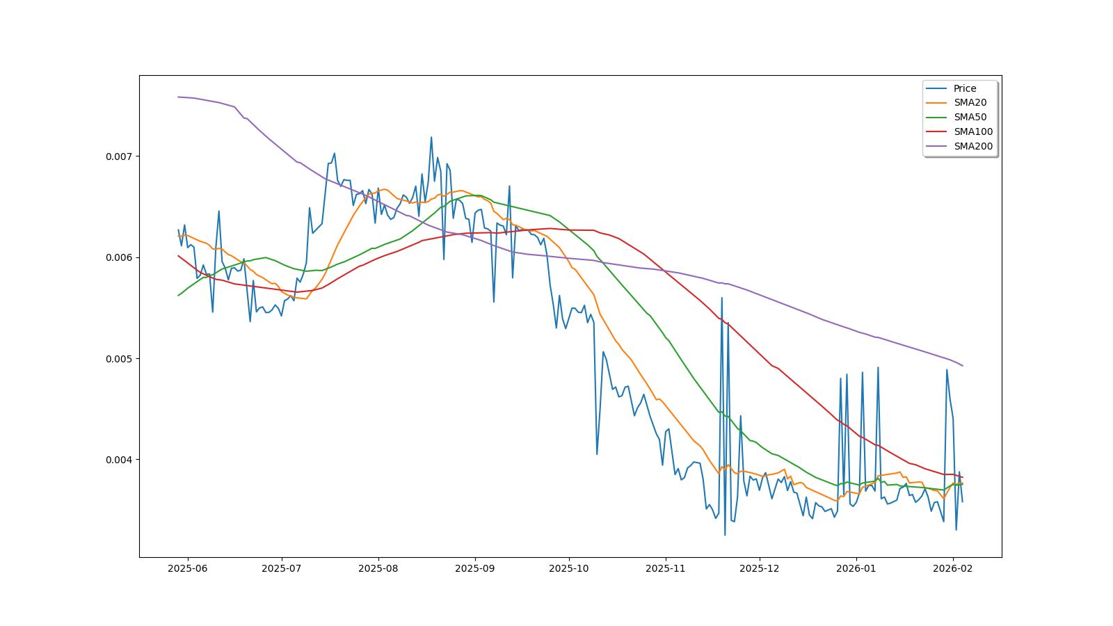 Dreamcoin Simple Moving Averages