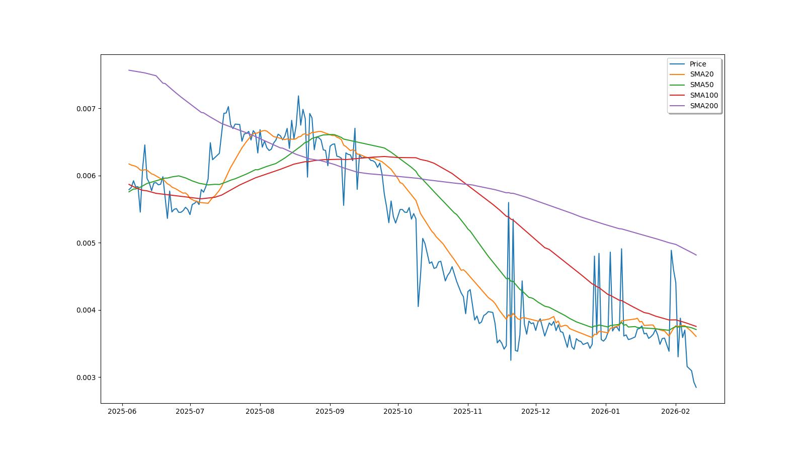 Dreamcoin Simple Moving Averages