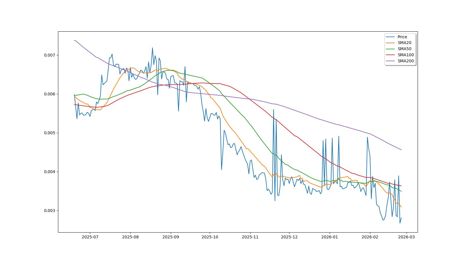 Dreamcoin Simple Moving Averages