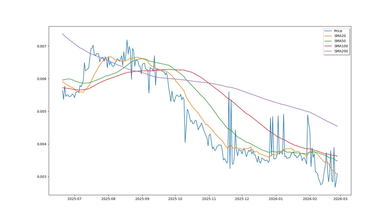 Dreamcoin Simple Moving Averages