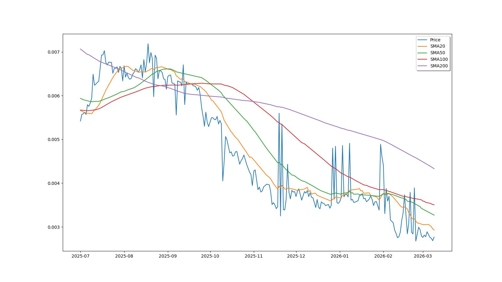 Dreamcoin Simple Moving Averages