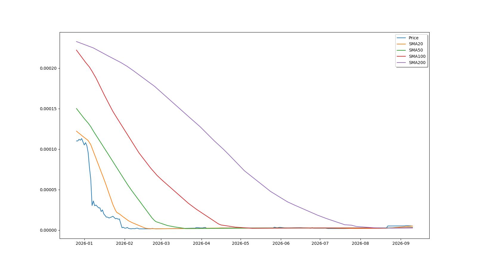Dreams Quest Simple Moving Averages