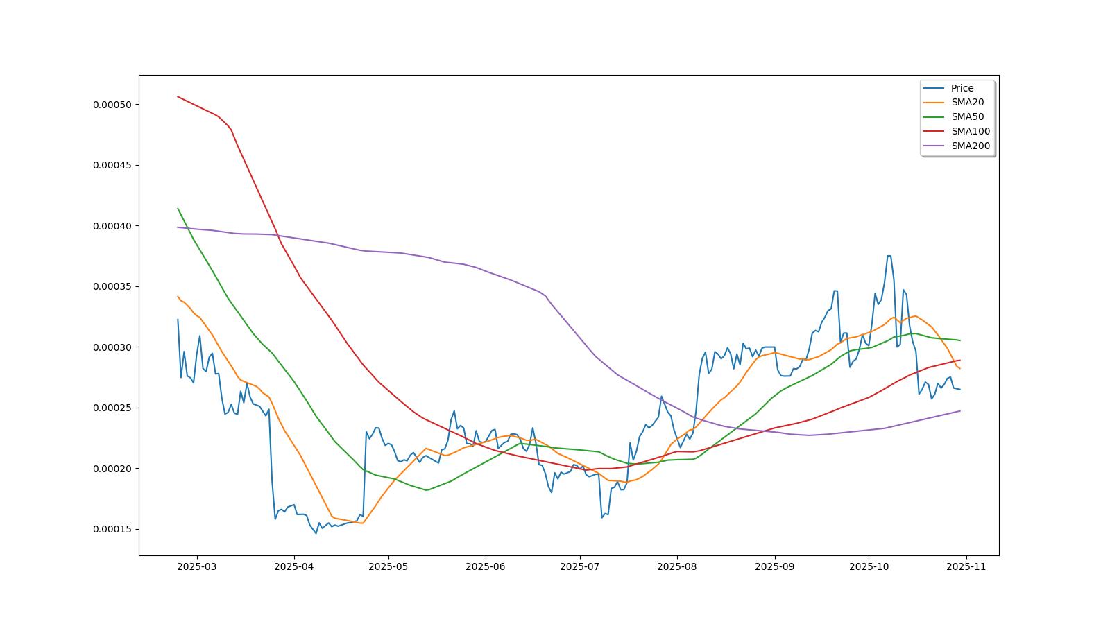 Dreams Quest Simple Moving Averages