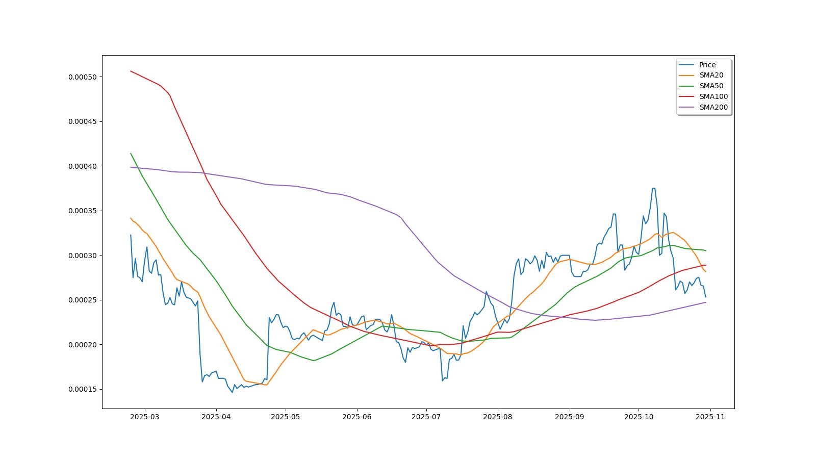 Dreams Quest Simple Moving Averages
