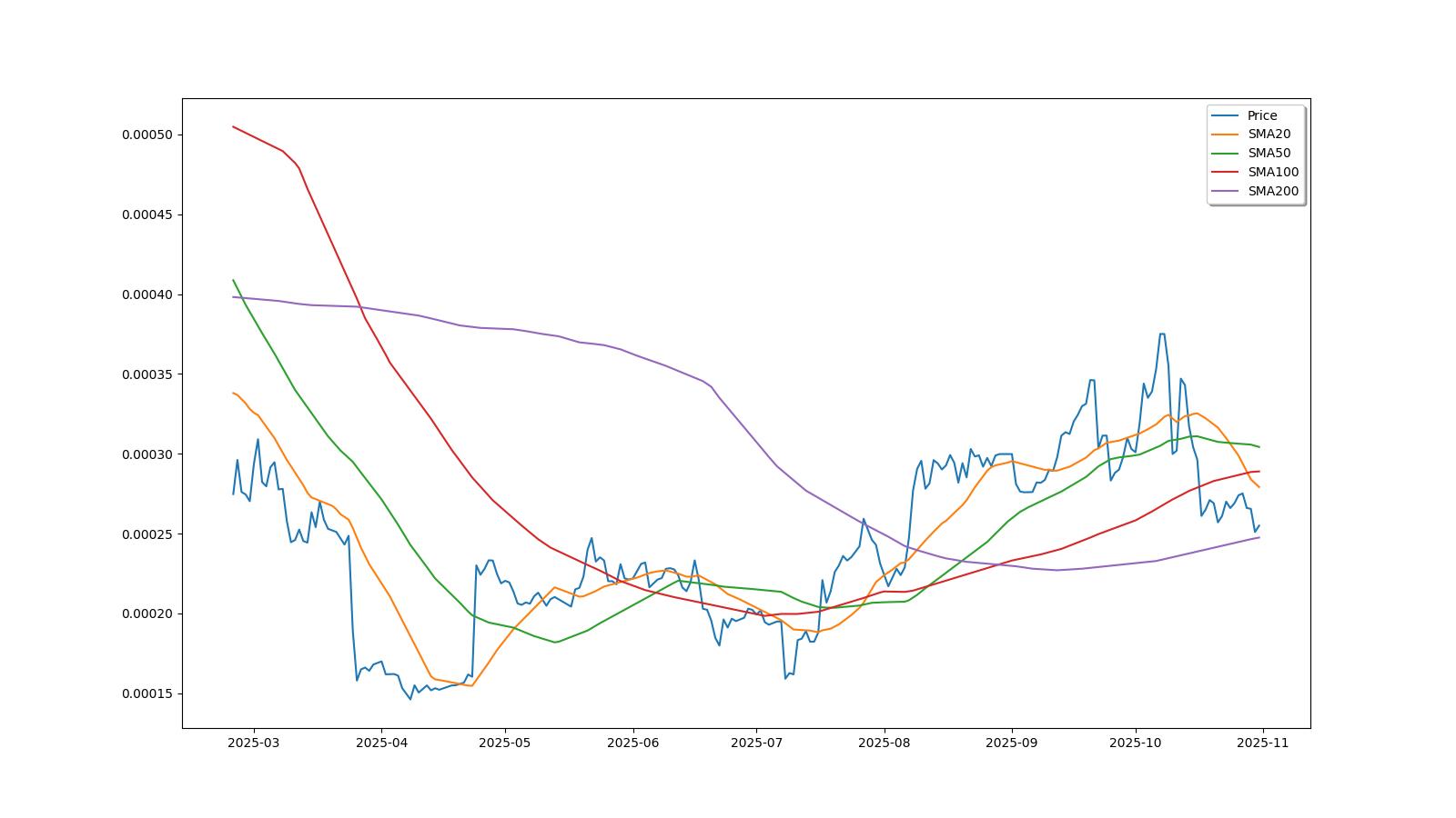 Dreams Quest Simple Moving Averages