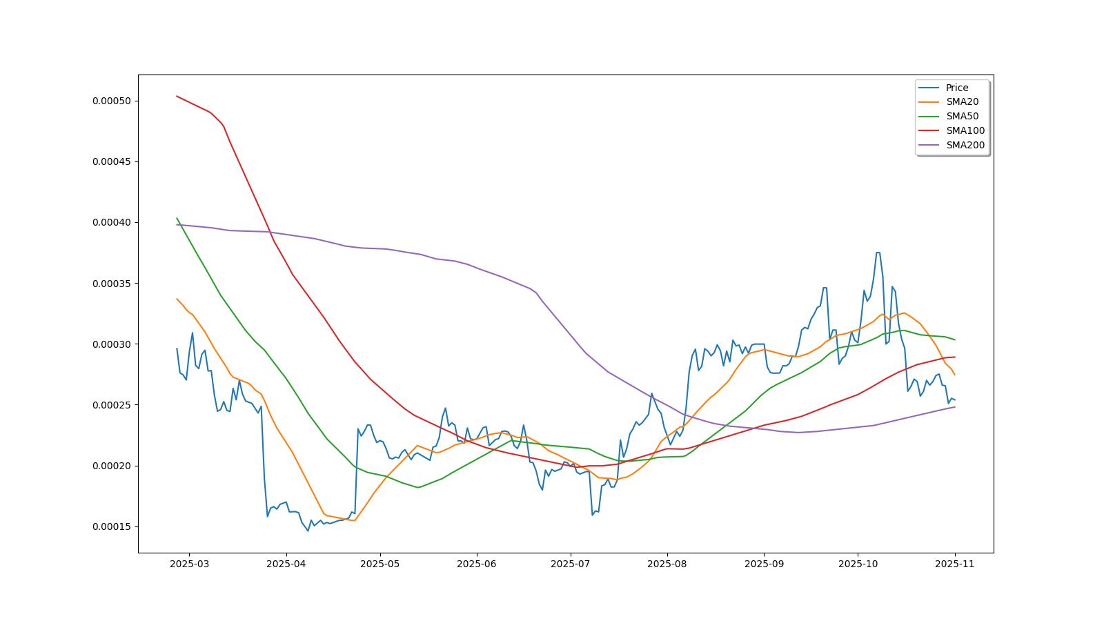 Dreams Quest Simple Moving Averages