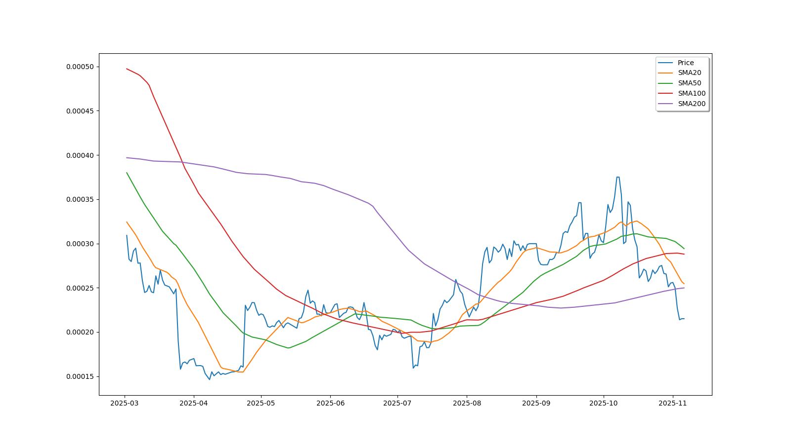 Dreams Quest Simple Moving Averages