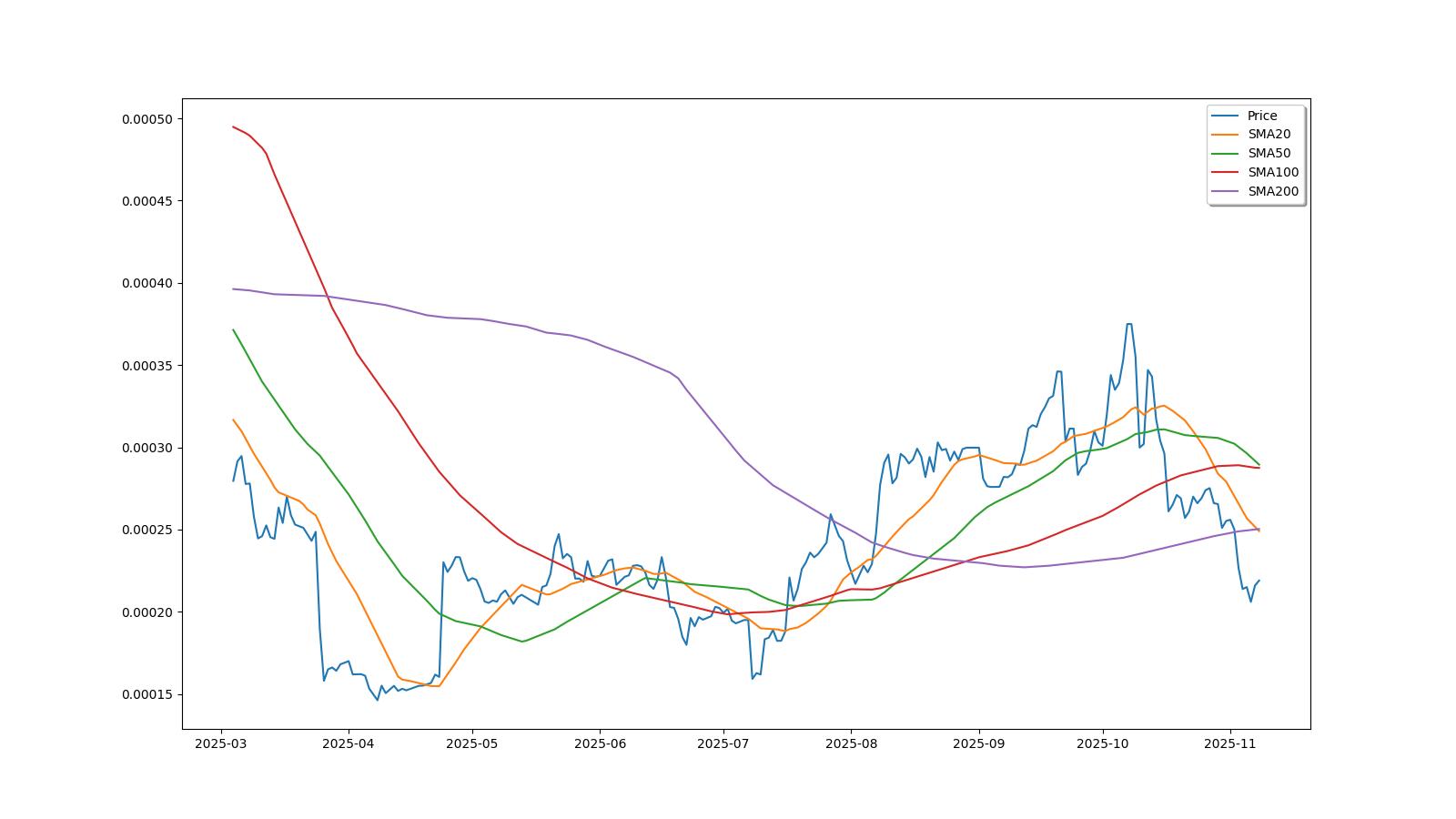 Dreams Quest Simple Moving Averages