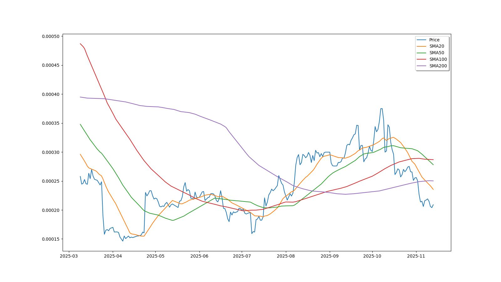 Dreams Quest Simple Moving Averages