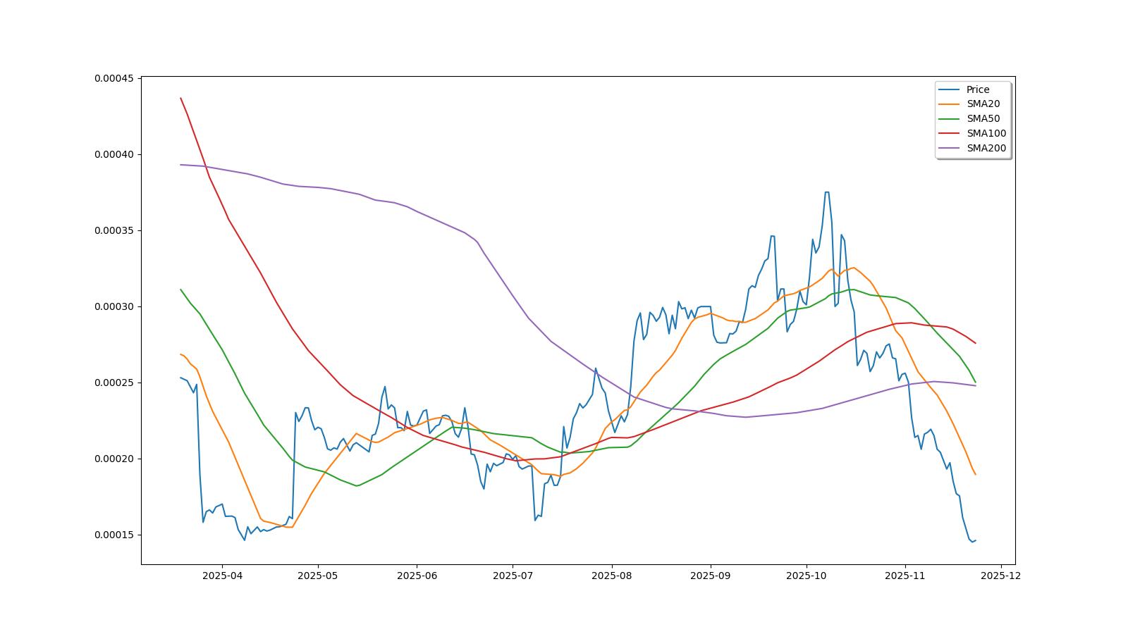 Dreams Quest Simple Moving Averages