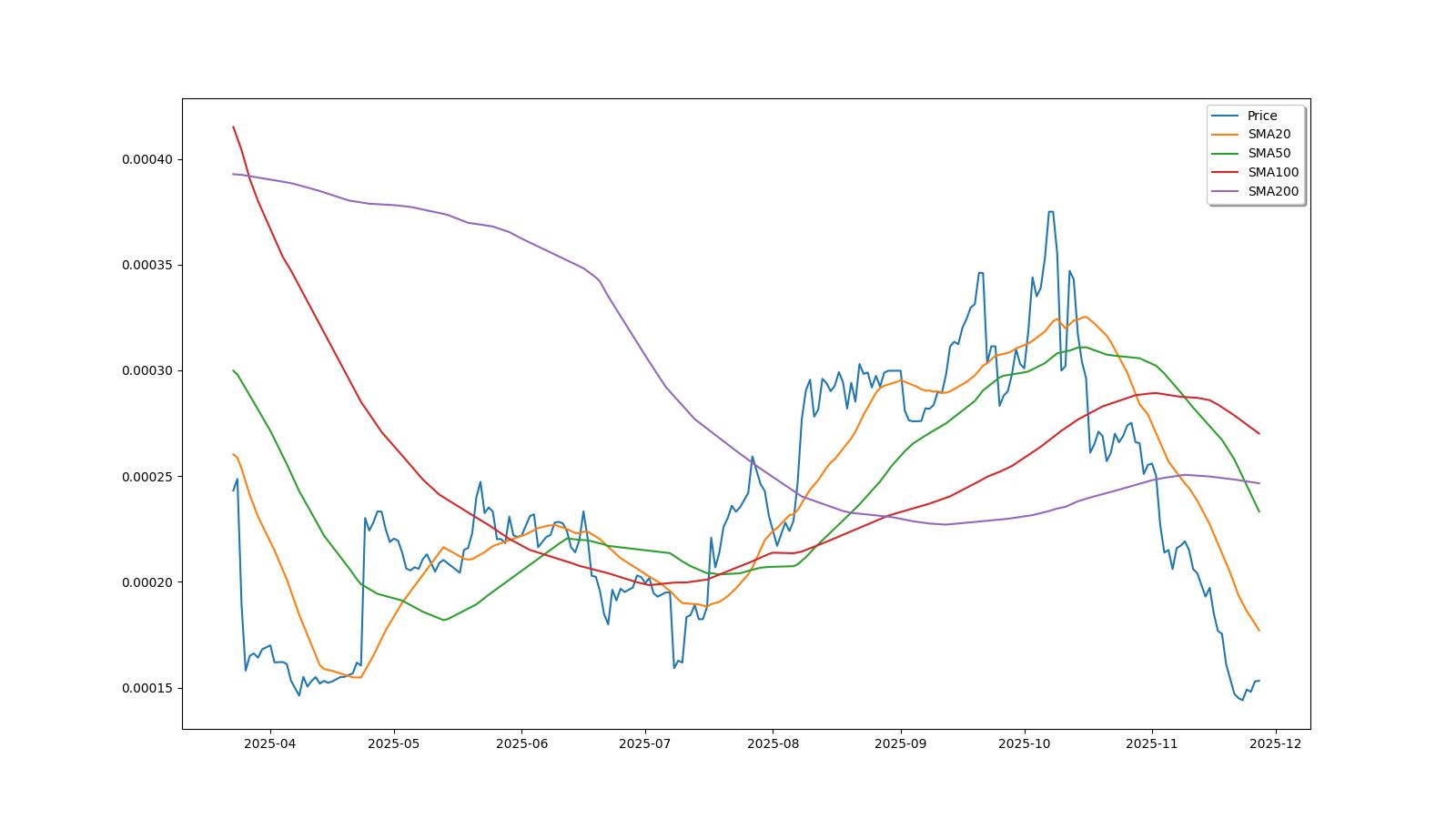 Dreams Quest Simple Moving Averages
