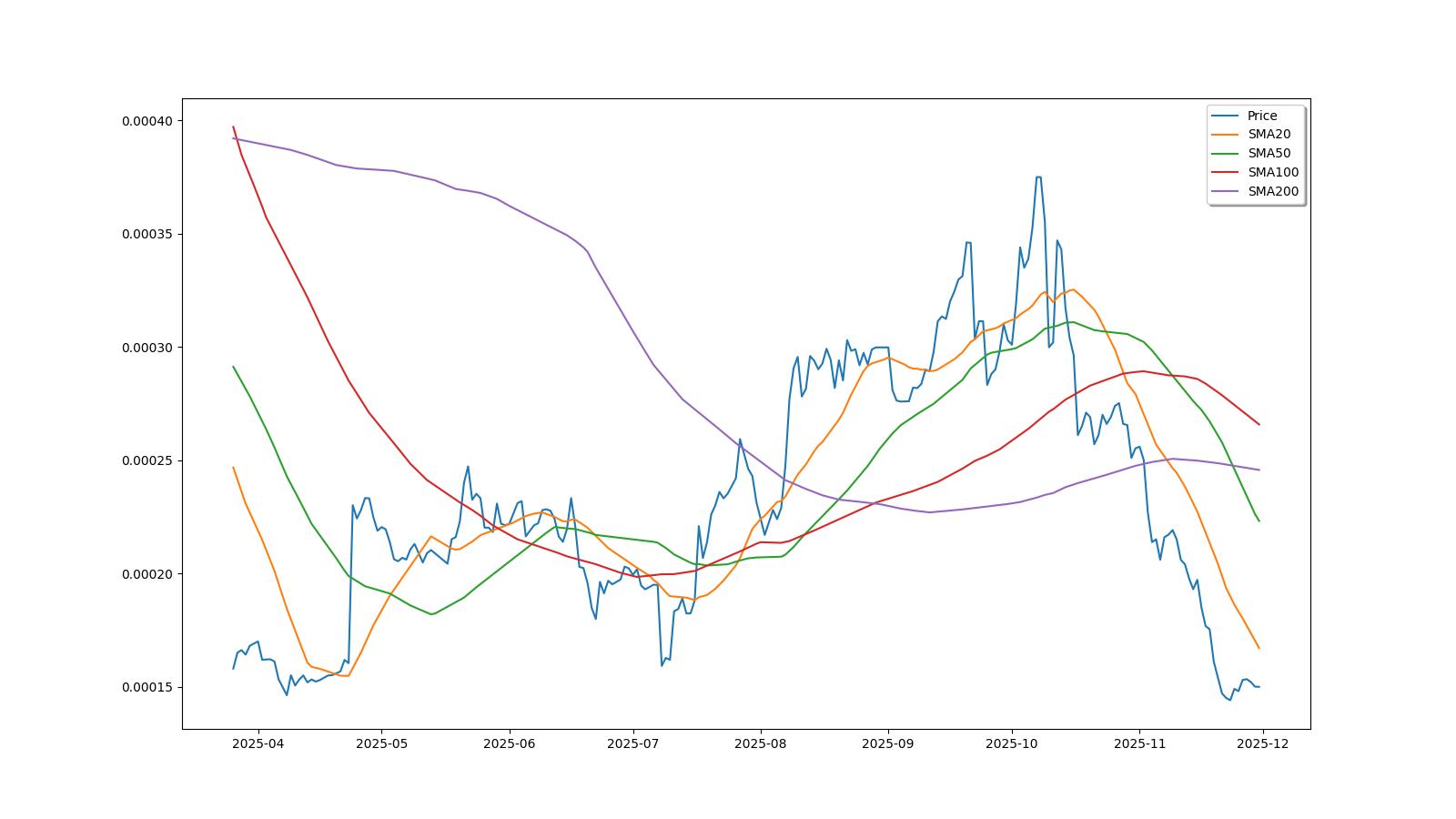 Dreams Quest Simple Moving Averages
