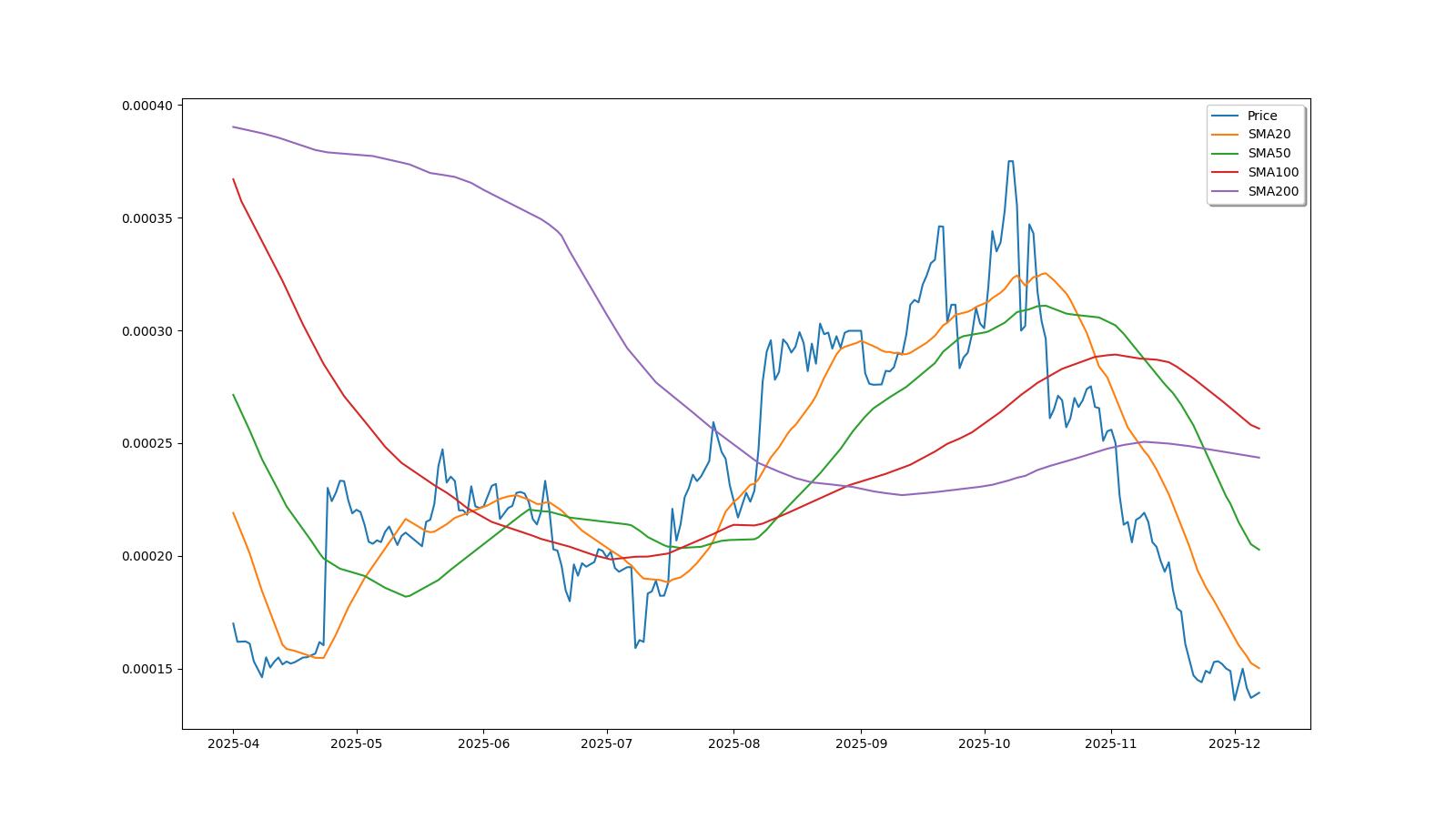 Dreams Quest Simple Moving Averages