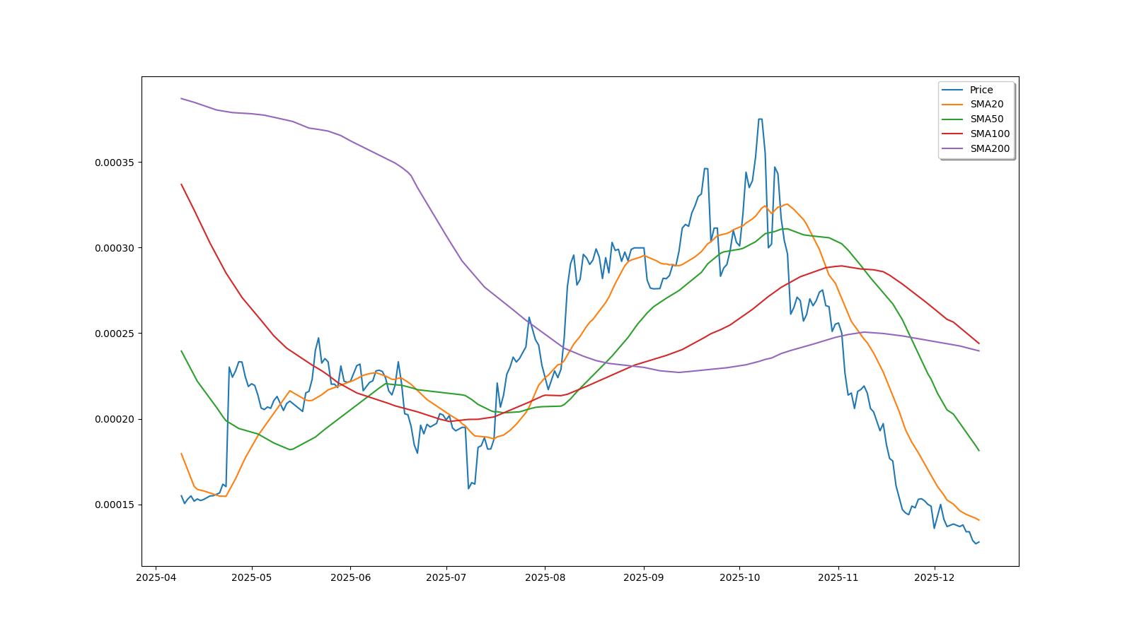 Dreams Quest Simple Moving Averages
