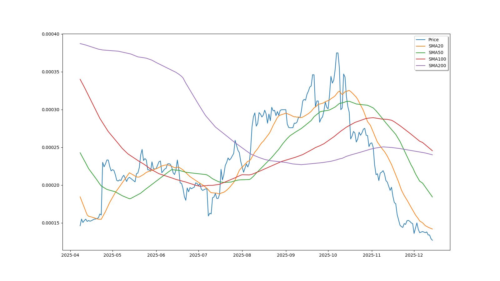 Dreams Quest Simple Moving Averages