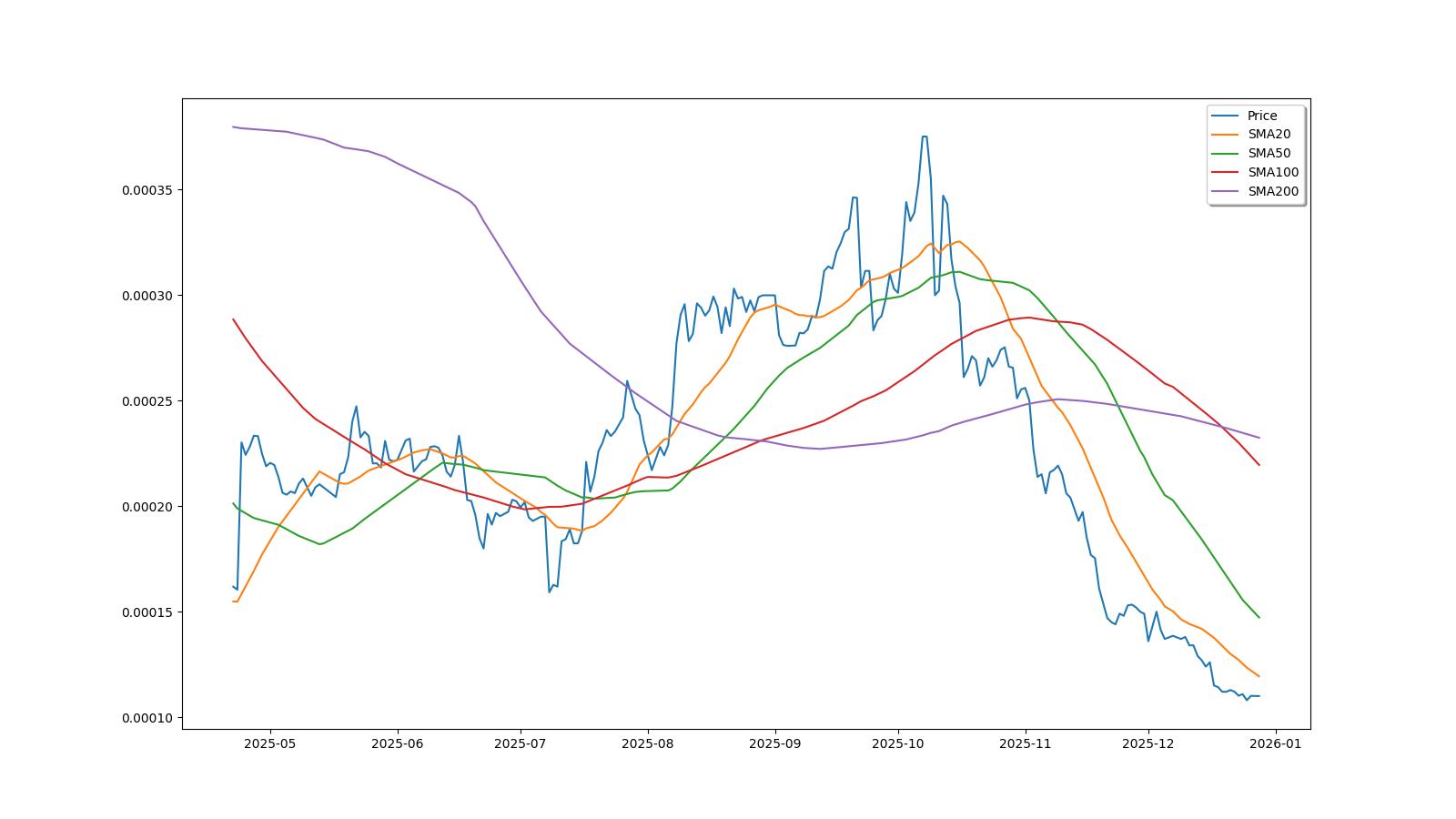 Dreams Quest Simple Moving Averages