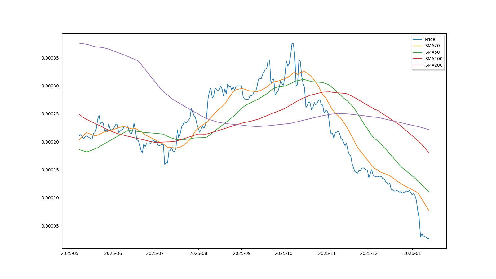 Dreams Quest Simple Moving Averages