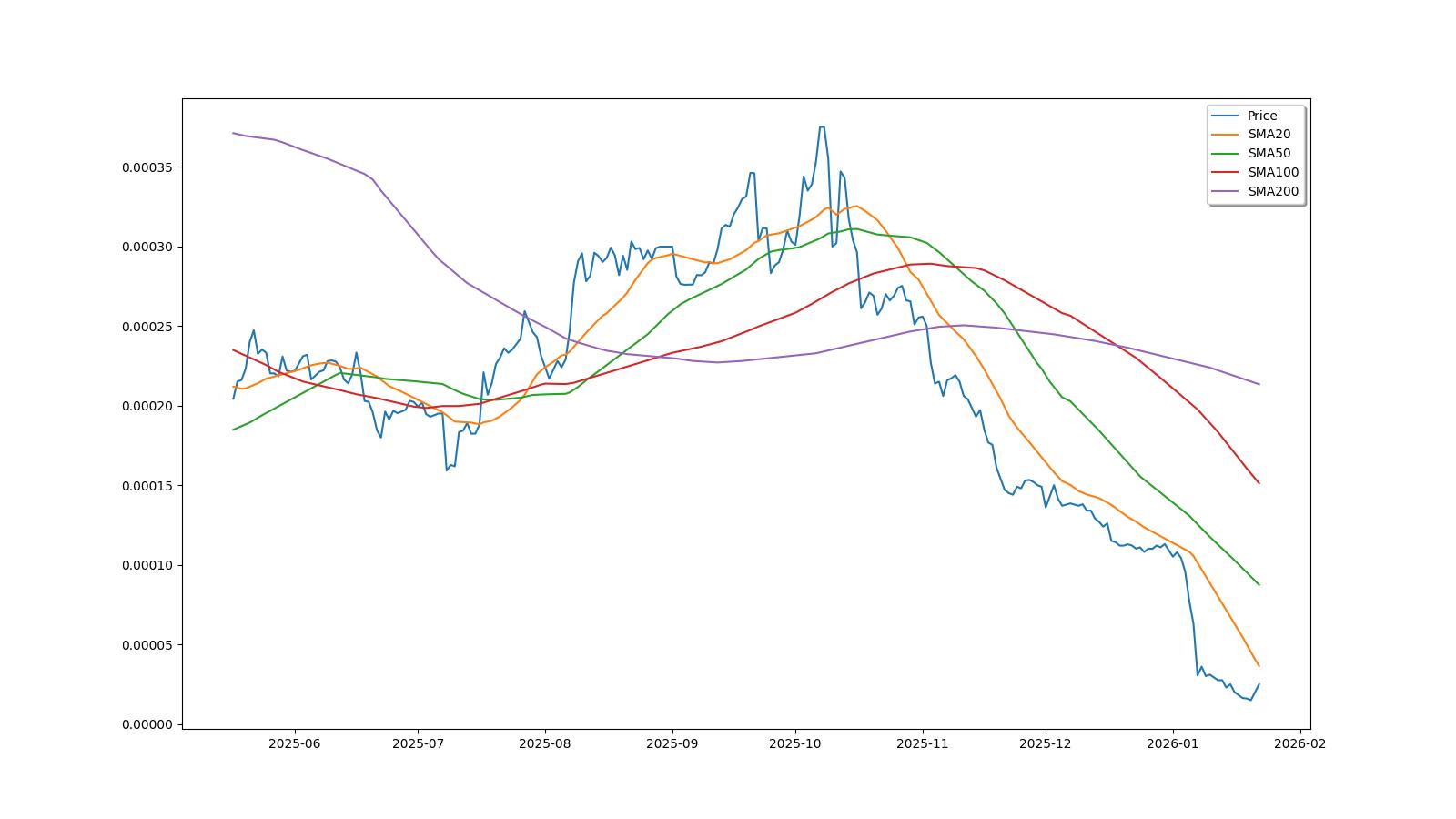 Dreams Quest Simple Moving Averages