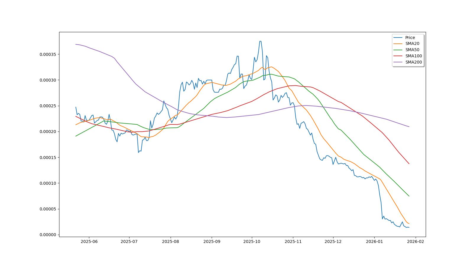 Dreams Quest Simple Moving Averages