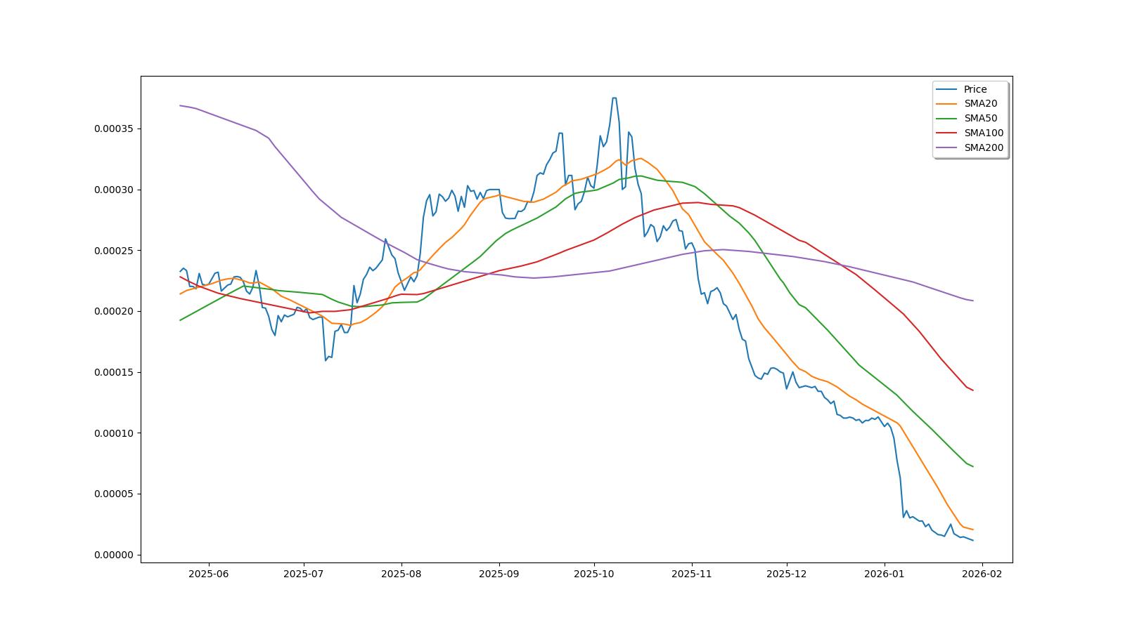 Dreams Quest Simple Moving Averages