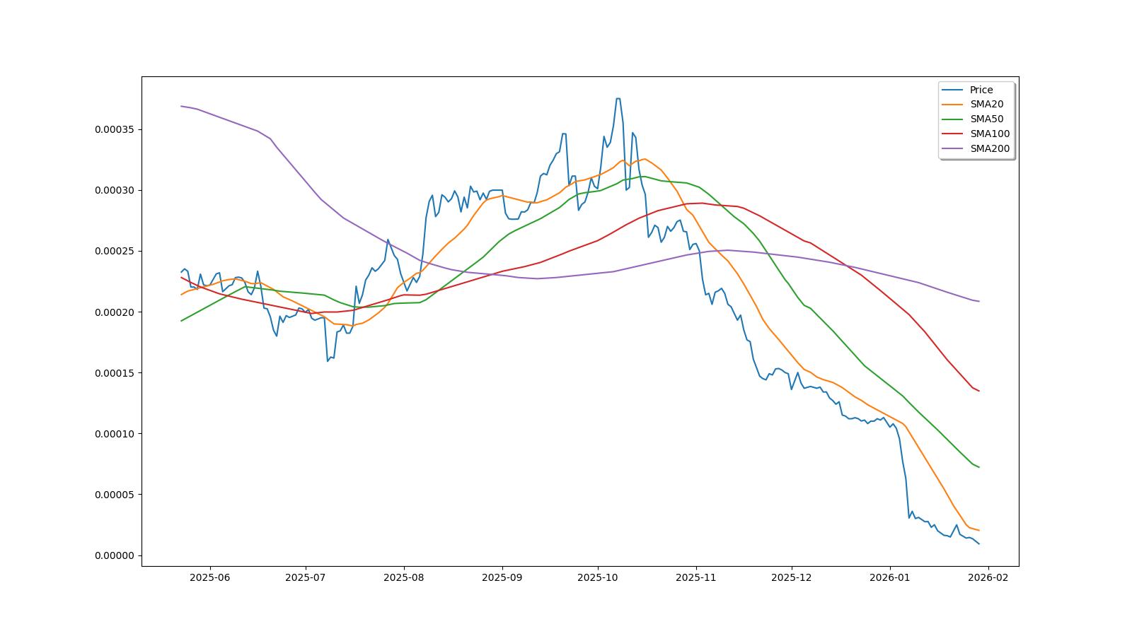 Dreams Quest Simple Moving Averages
