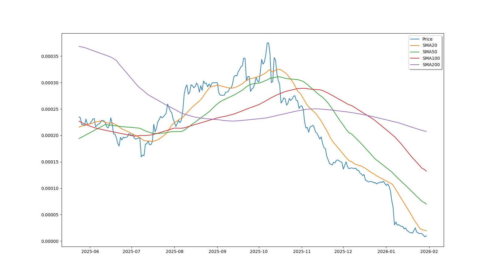 Dreams Quest Simple Moving Averages