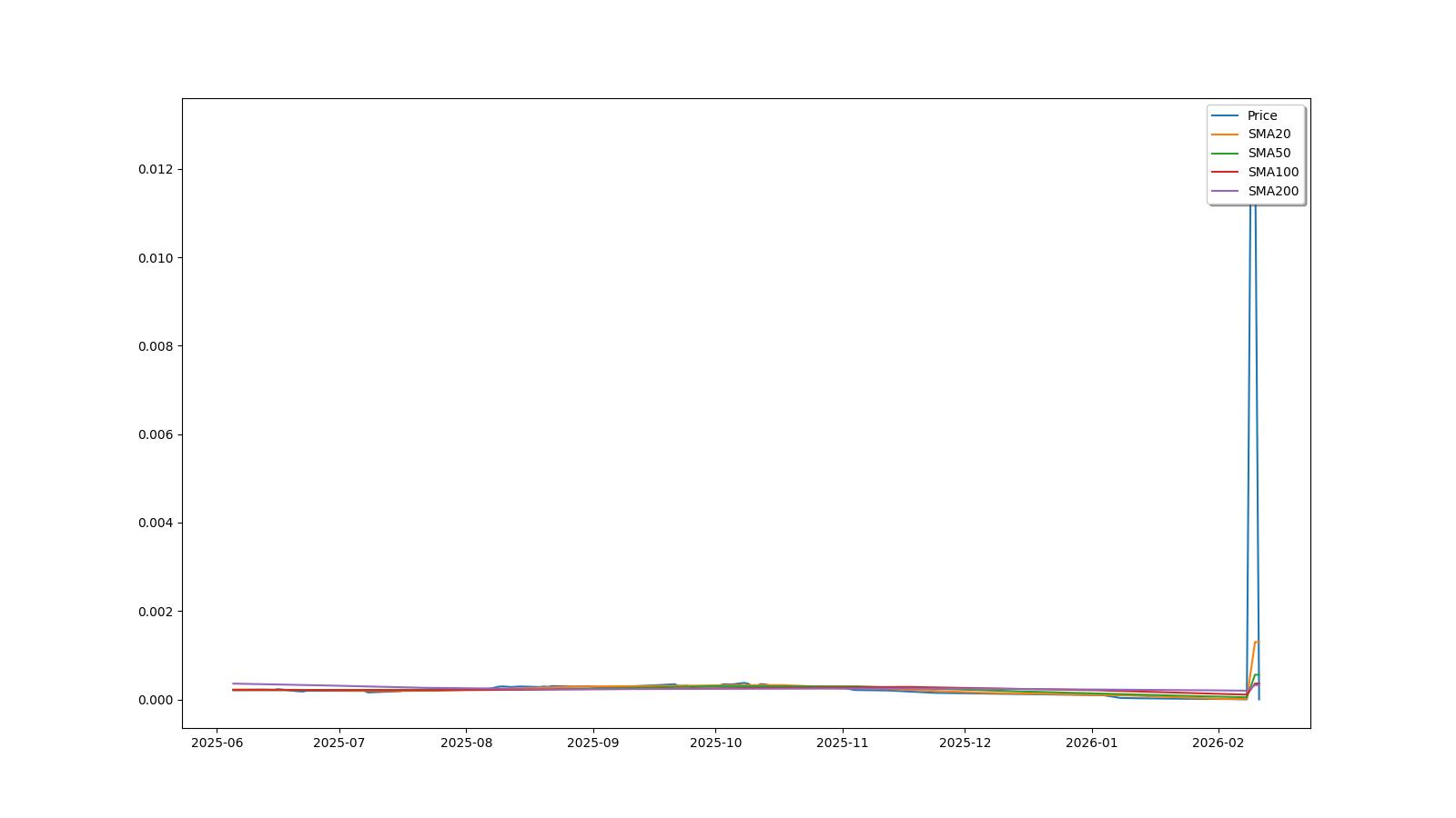 Dreams Quest Simple Moving Averages