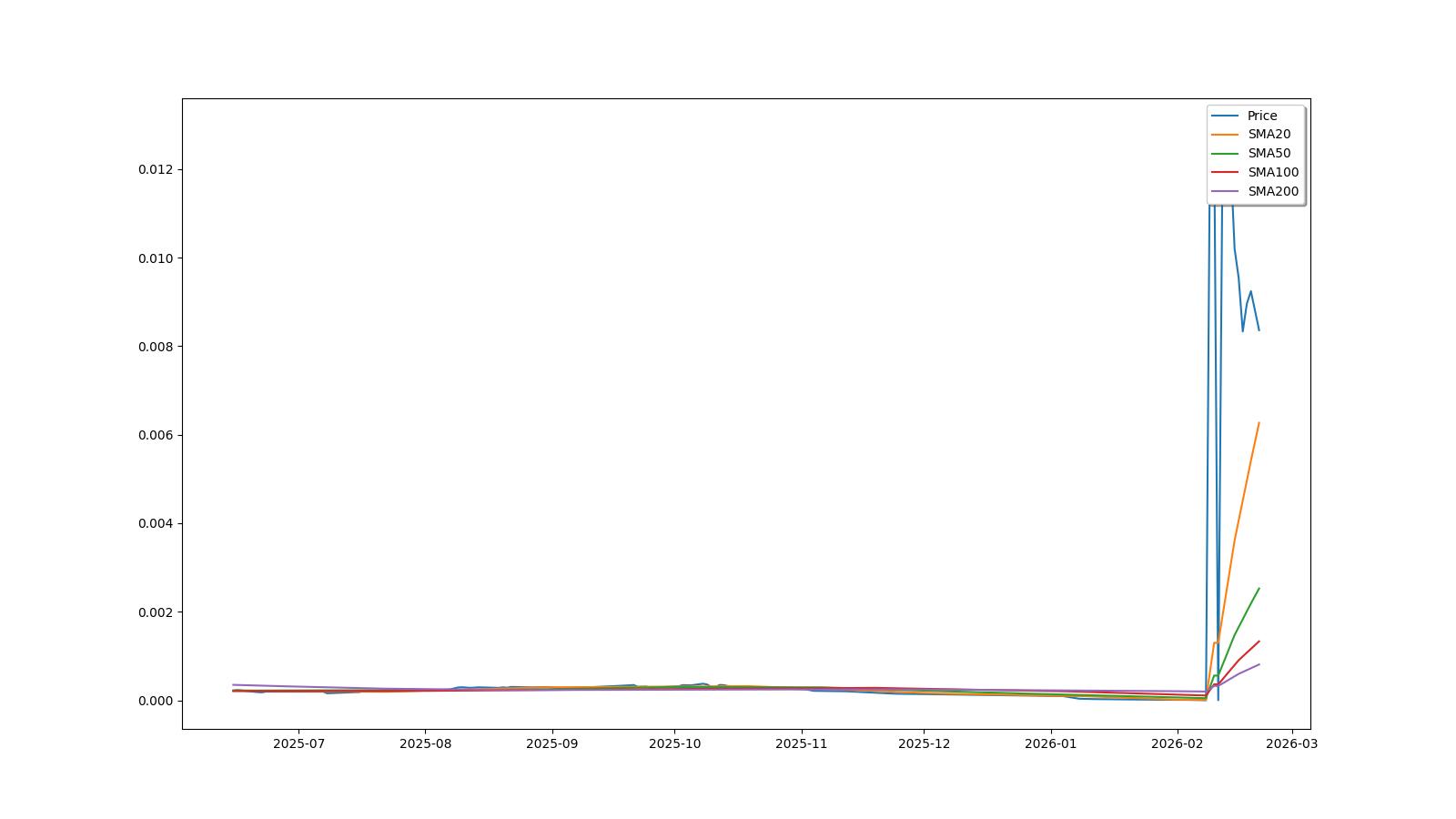 Dreams Quest Simple Moving Averages