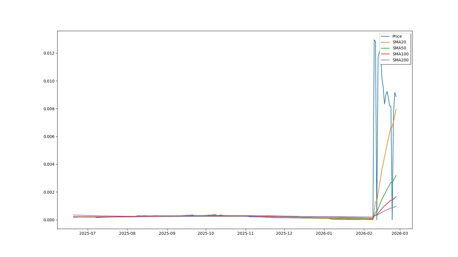 Dreams Quest Simple Moving Averages