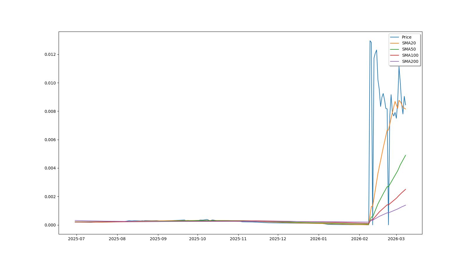 Dreams Quest Simple Moving Averages