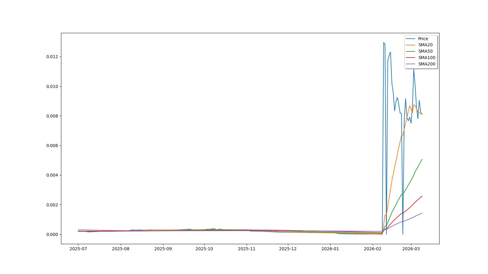 Dreams Quest Simple Moving Averages
