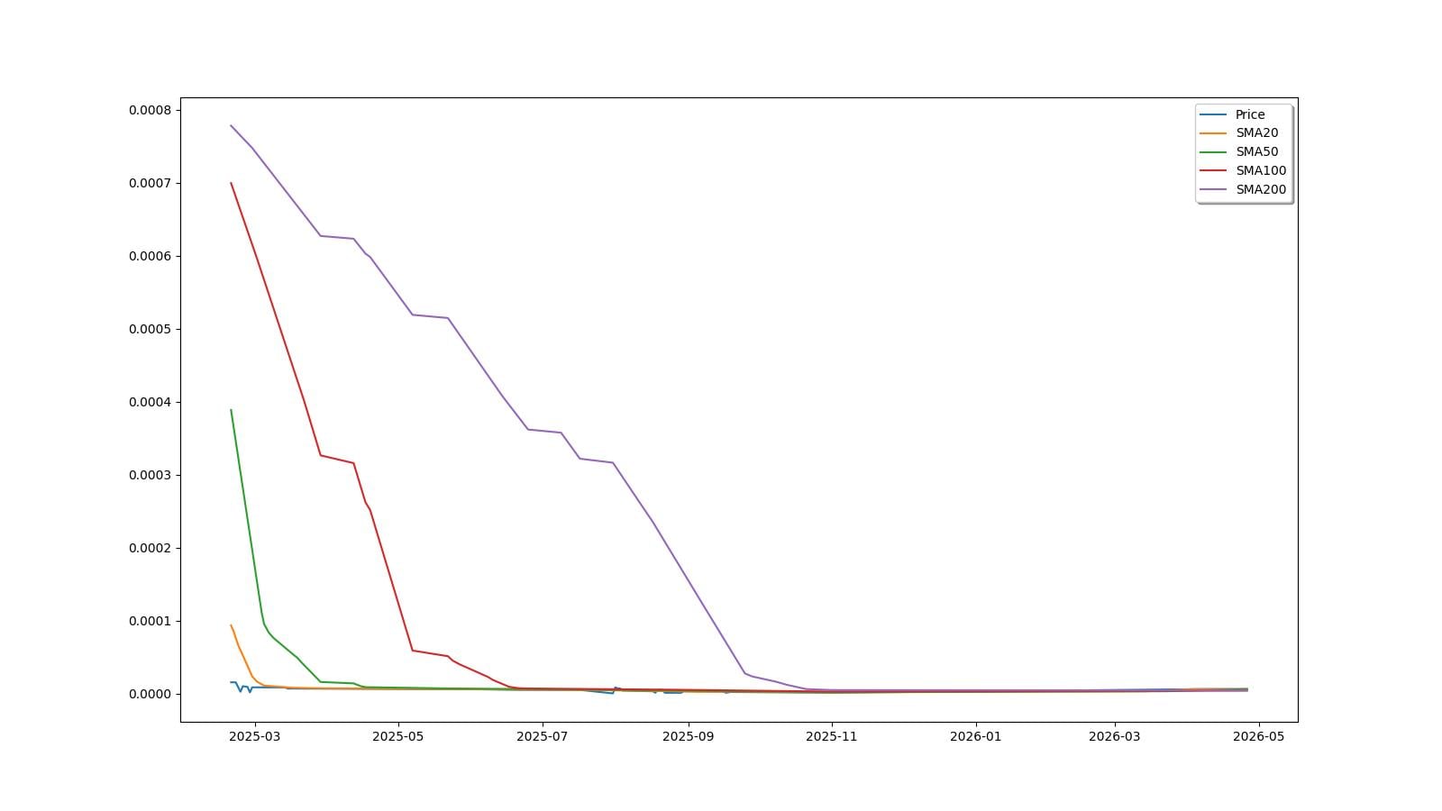 Dreamverse Simple Moving Averages