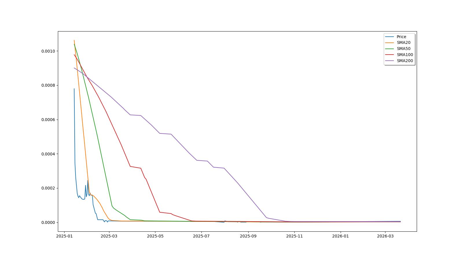 Dreamverse Simple Moving Averages