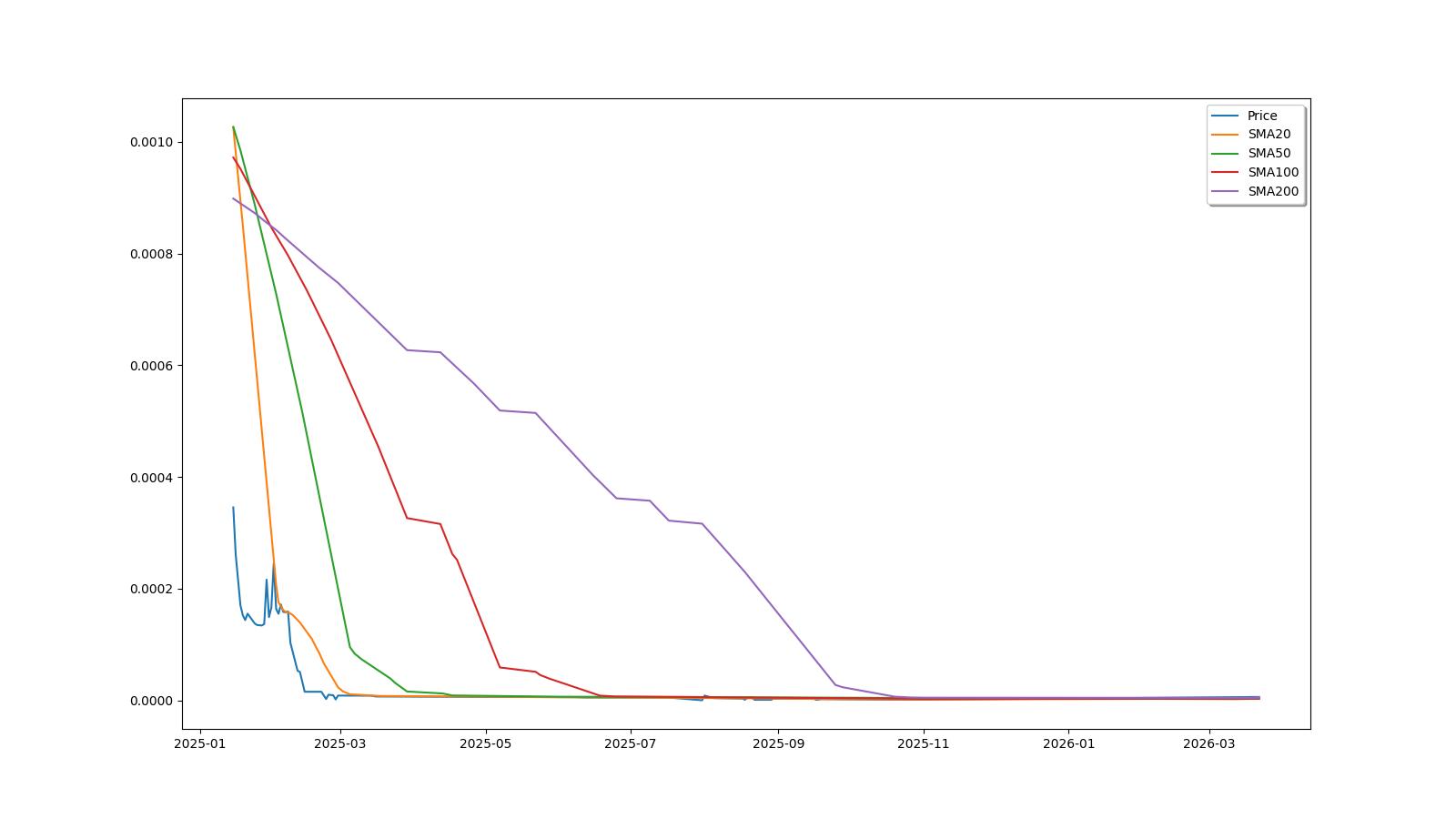 Dreamverse Simple Moving Averages