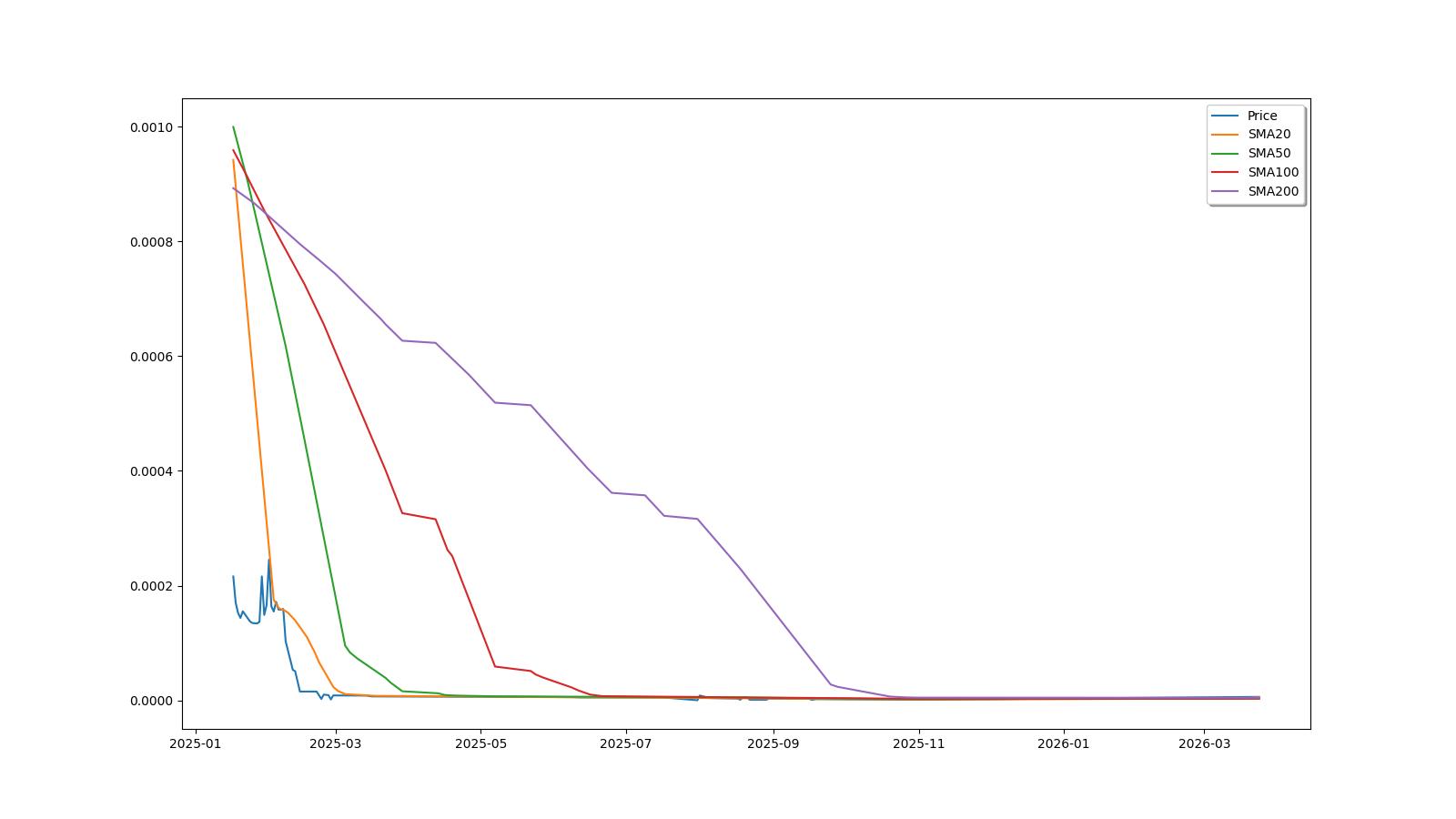 Dreamverse Simple Moving Averages