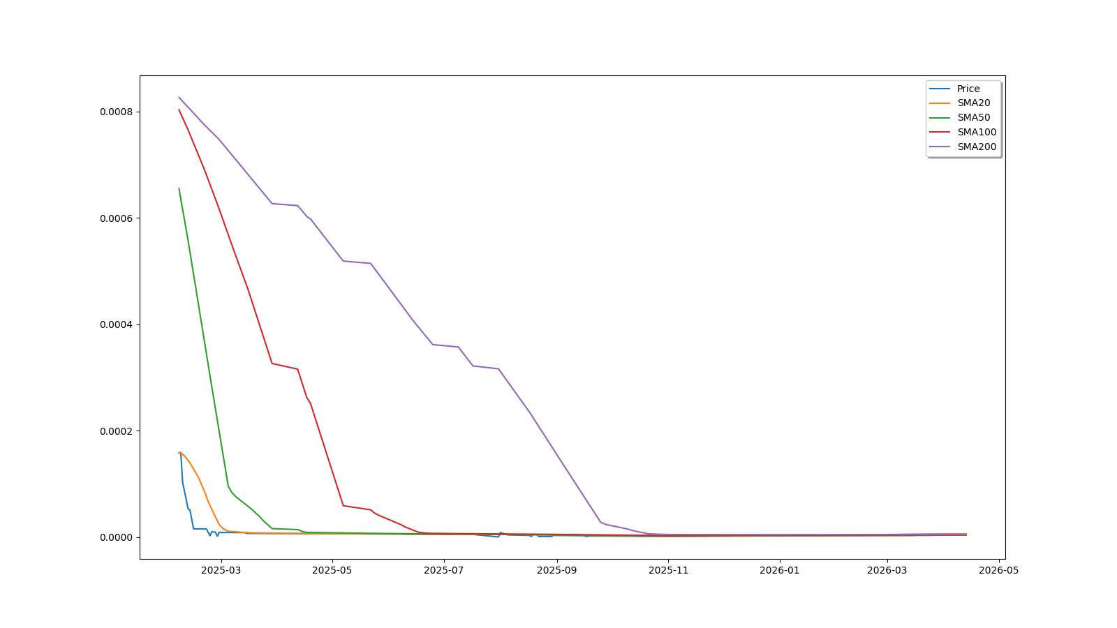 Dreamverse Simple Moving Averages
