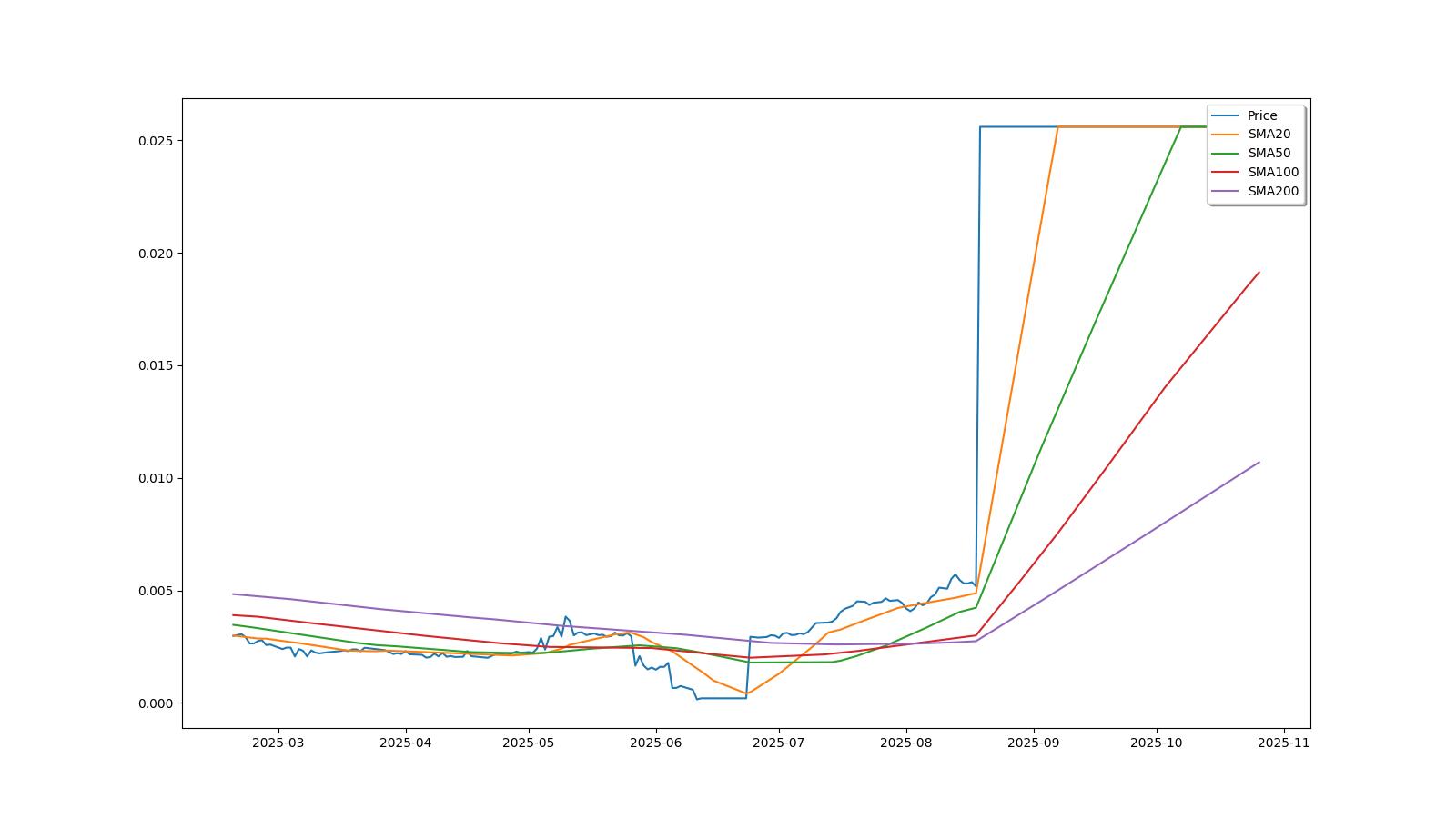 DREP Simple Moving Averages