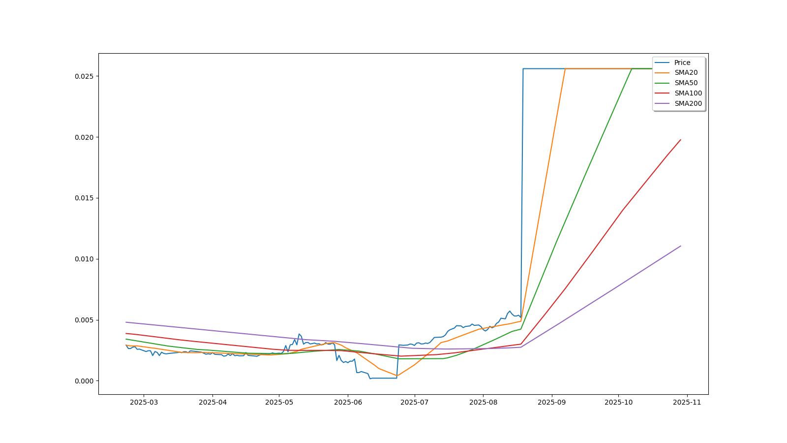 DREP Simple Moving Averages