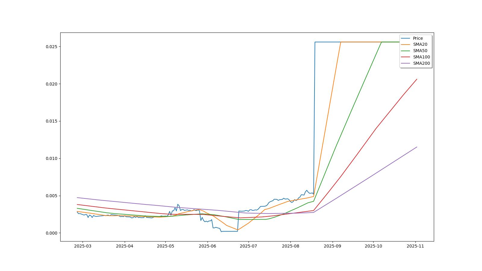 DREP Simple Moving Averages