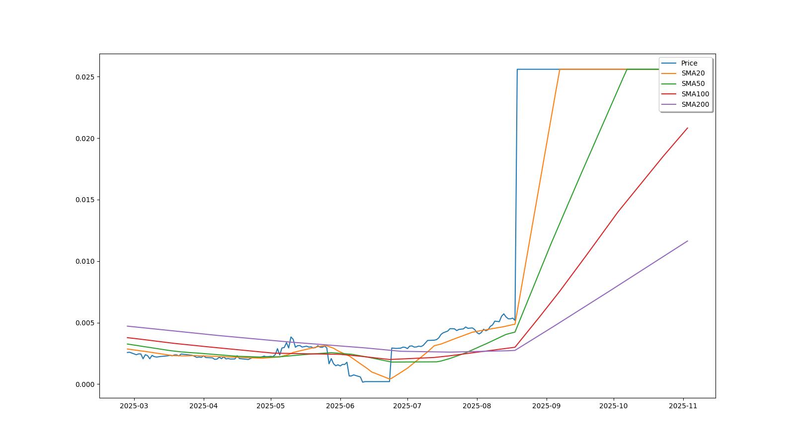 DREP Simple Moving Averages