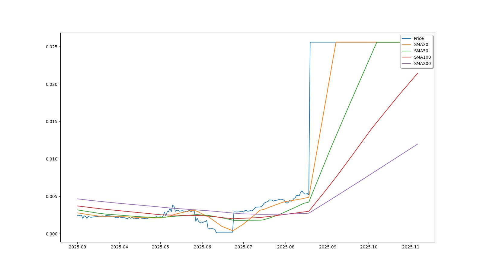 DREP Simple Moving Averages