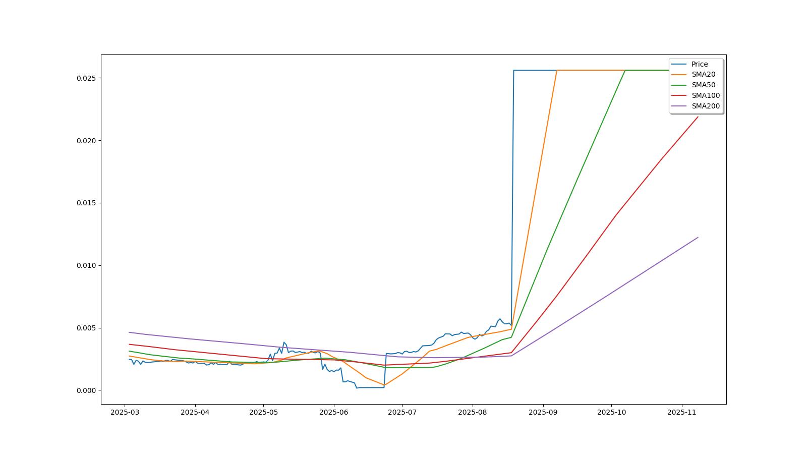 DREP Simple Moving Averages