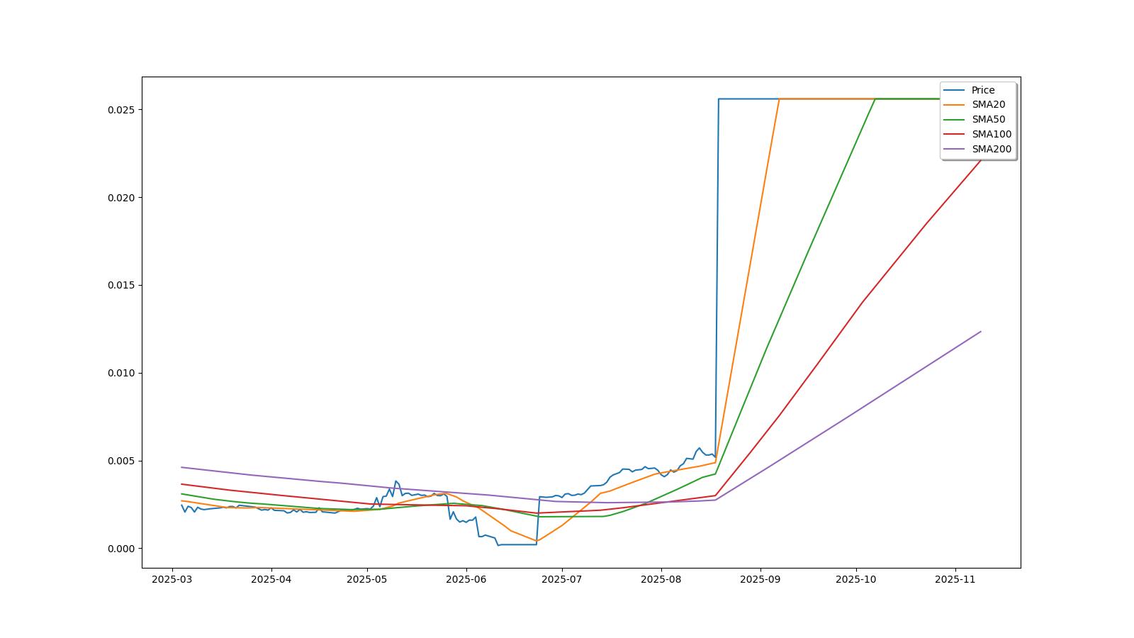 DREP Simple Moving Averages