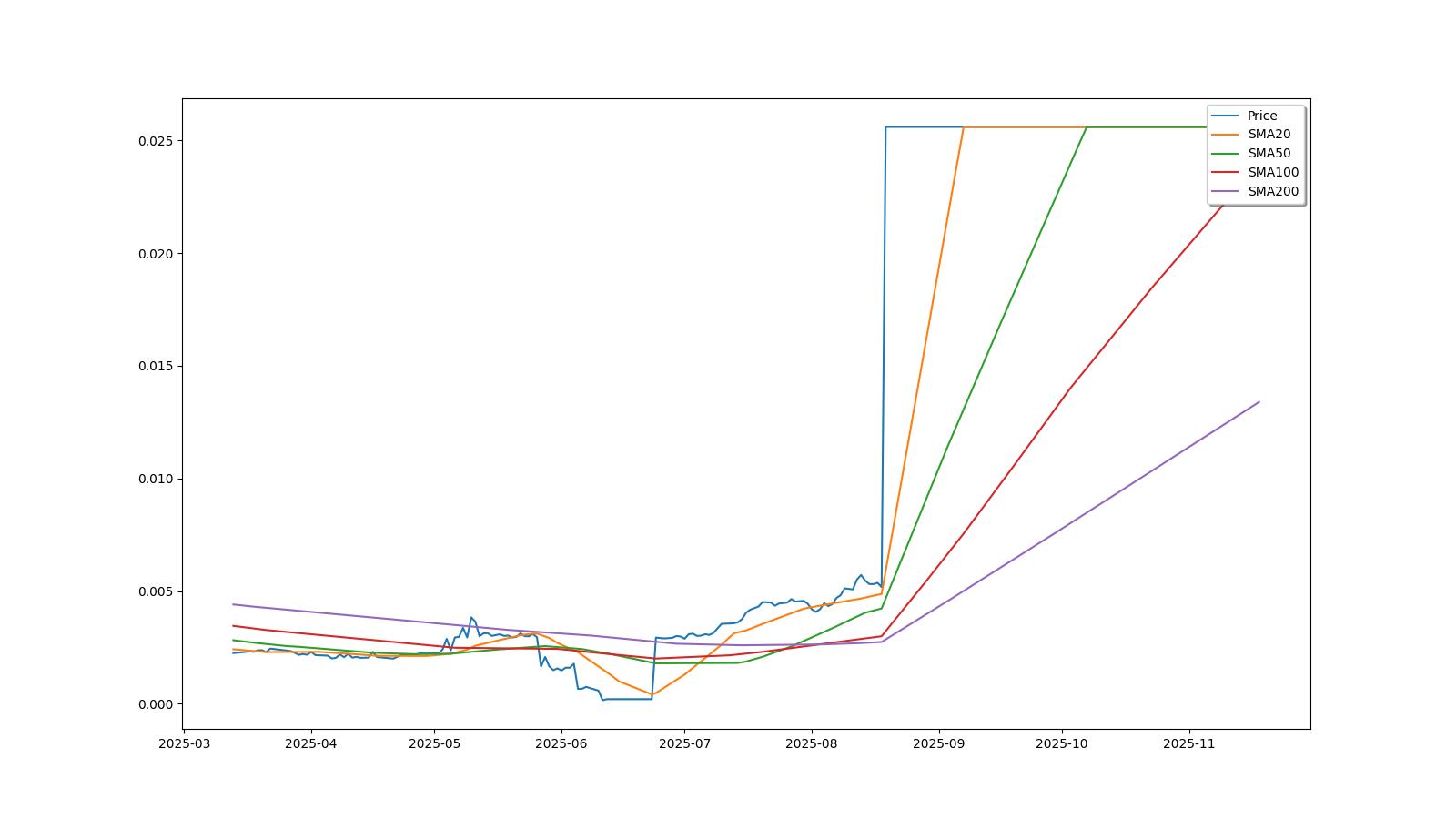 DREP Simple Moving Averages