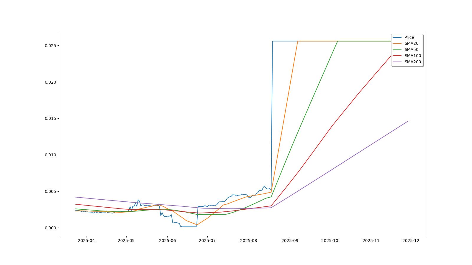 DREP Simple Moving Averages