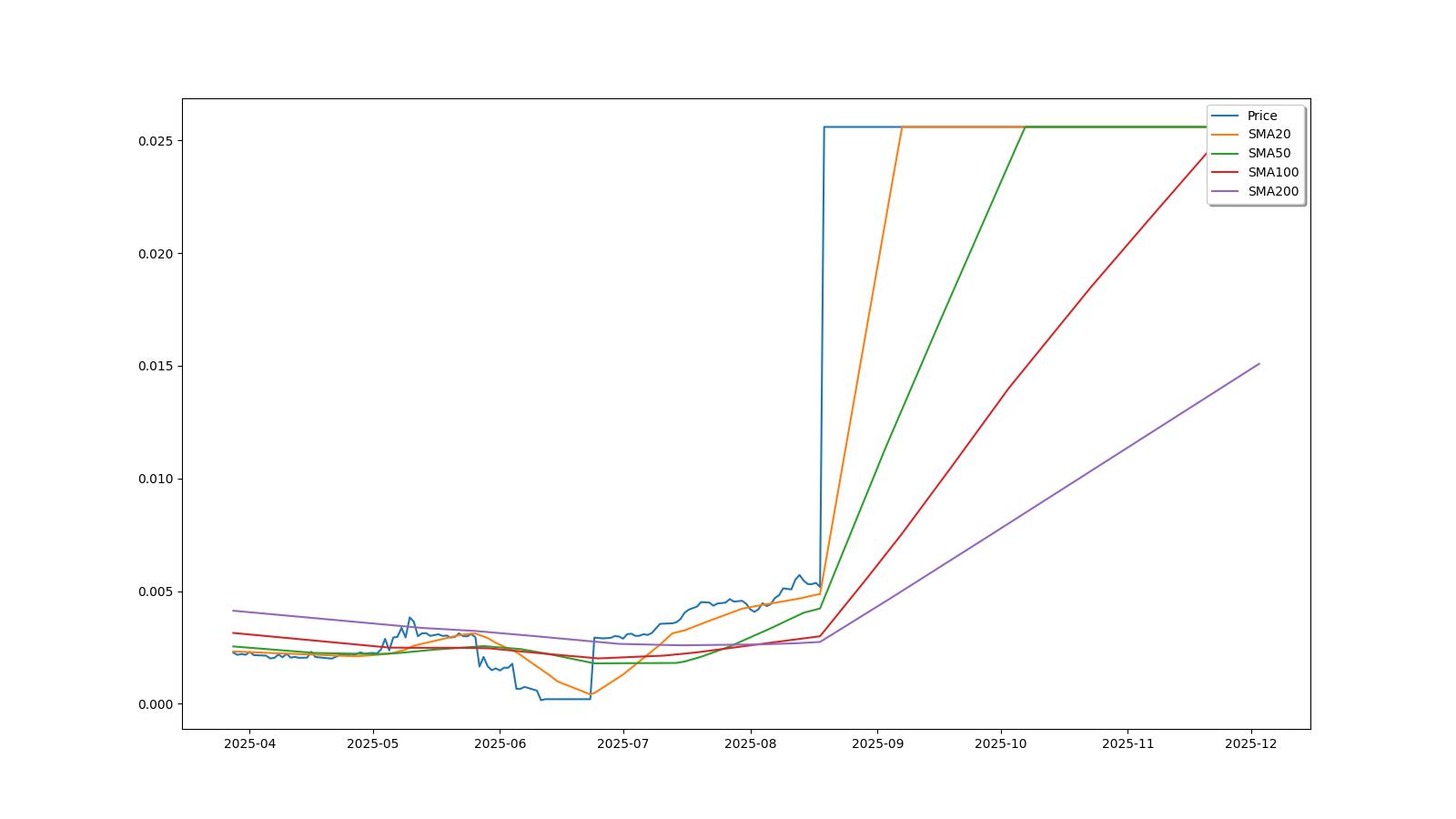 DREP Simple Moving Averages